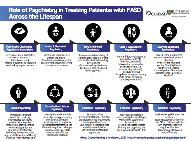 Lifespan Intervention - CanFASD