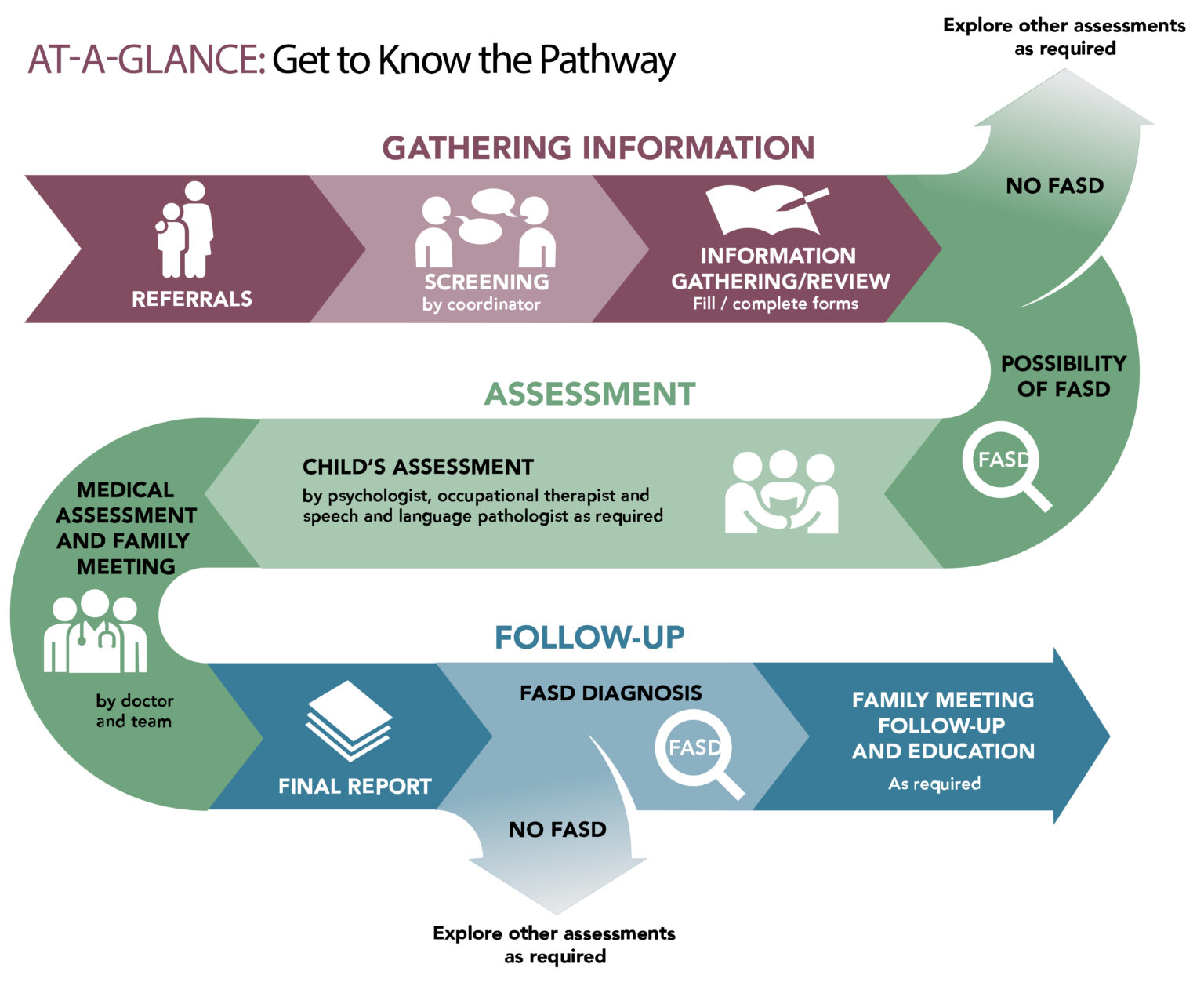 Your Guide to FASD Assessment in Manitoba - CanFASD