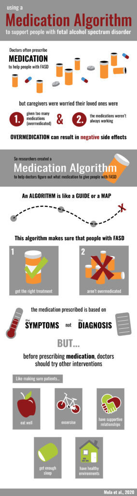 Medication-Algorithm-Infographic-01-1 - CanFASD