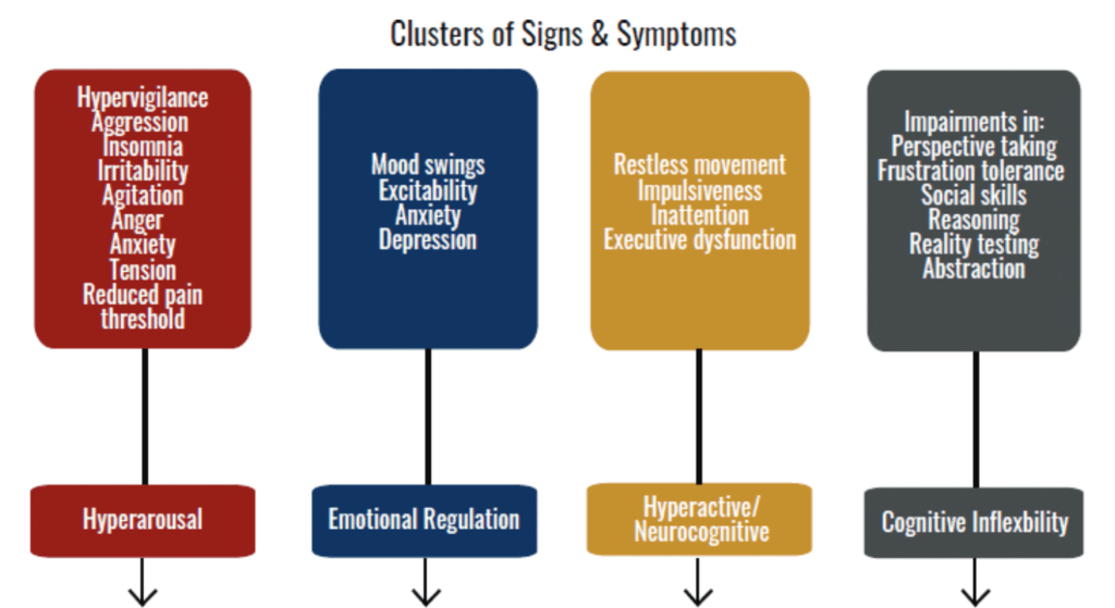 Clusters of Signs & Symptoms - CanFASD