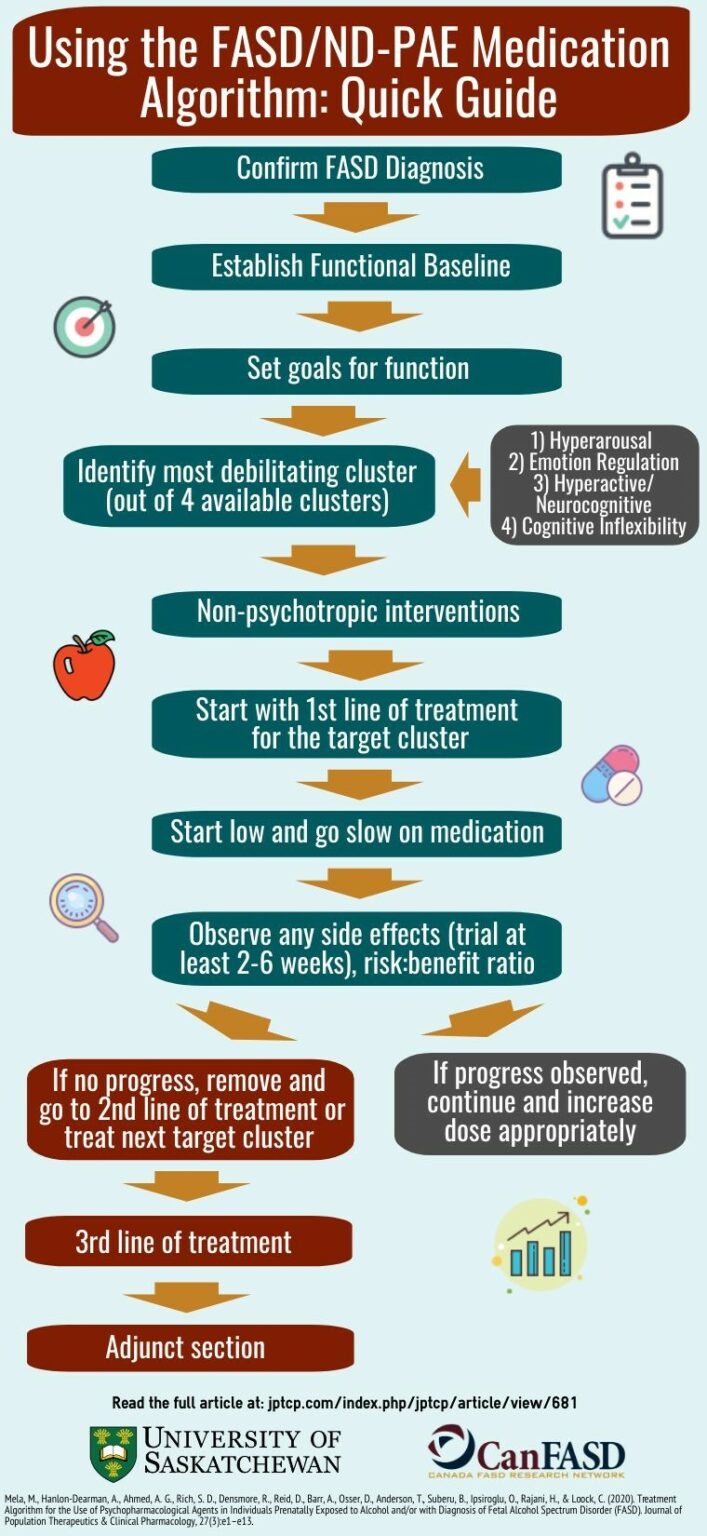 Medication Algorithm - CanFASD